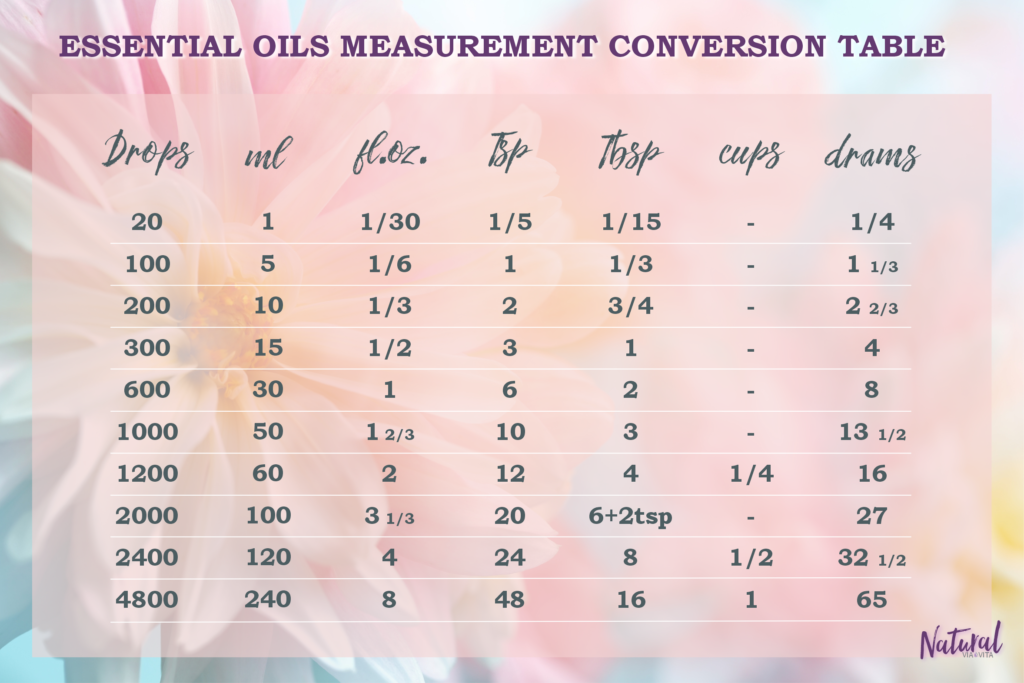 Essential oils measurement conversion table - Natural Via Vita